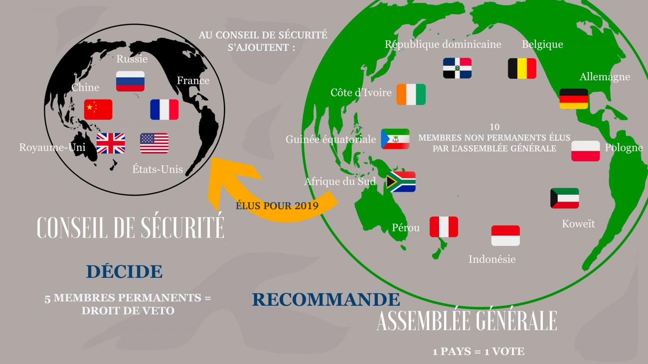 Le fonctionnement du conseil de sécurité de l’ONU | Dialogues Économiques Le fonctionnement du conseil de sécurité de l’ONU | Dialogues Économiques